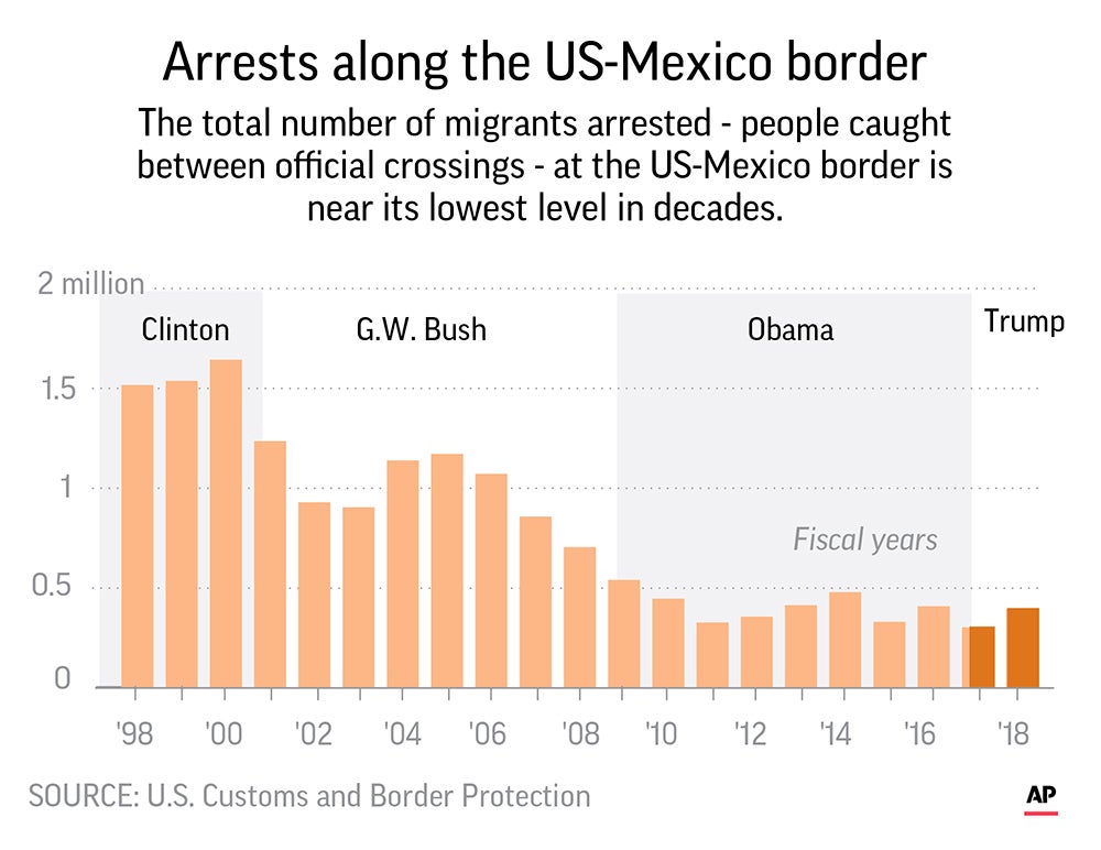 AP FACT CHECK: Trump on the 'lawless' US border with Mexico