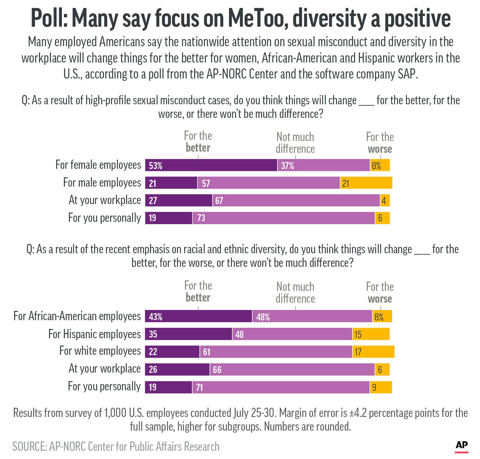 AP-NORC/SAP poll: Some workers changing actions amid #MeToo
