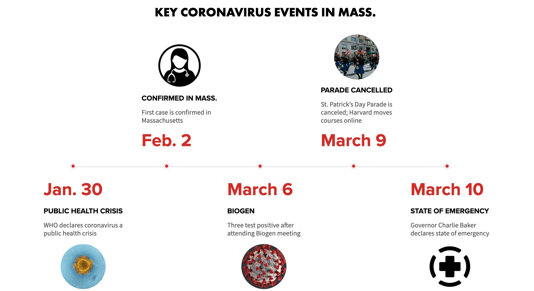 TIMELINE: Key local events in the coronavirus pandemic outbreak
