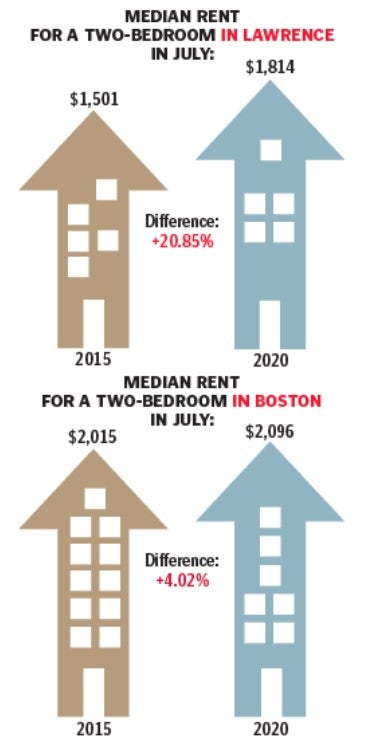 Lawrence isn't the housing bargain it used to be