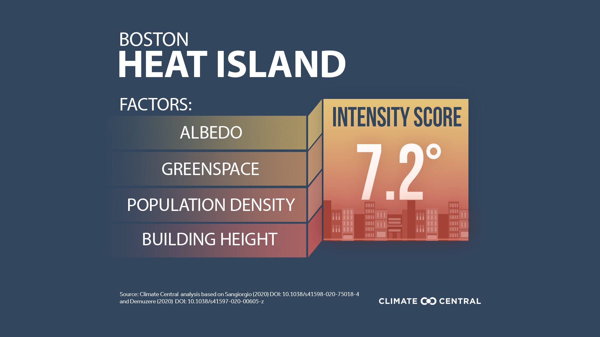 Study shows Boston has the sixth-highest heat intensity across the ...