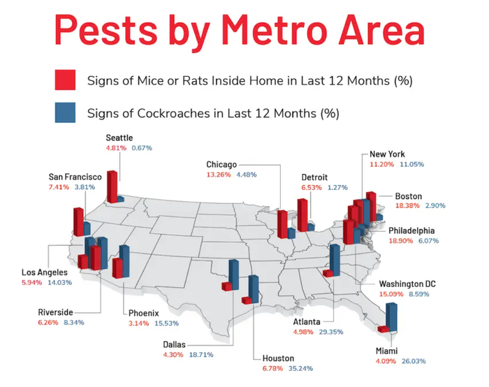 Boston ranks No. 2 on a list of the most rat-infested U.S. cities