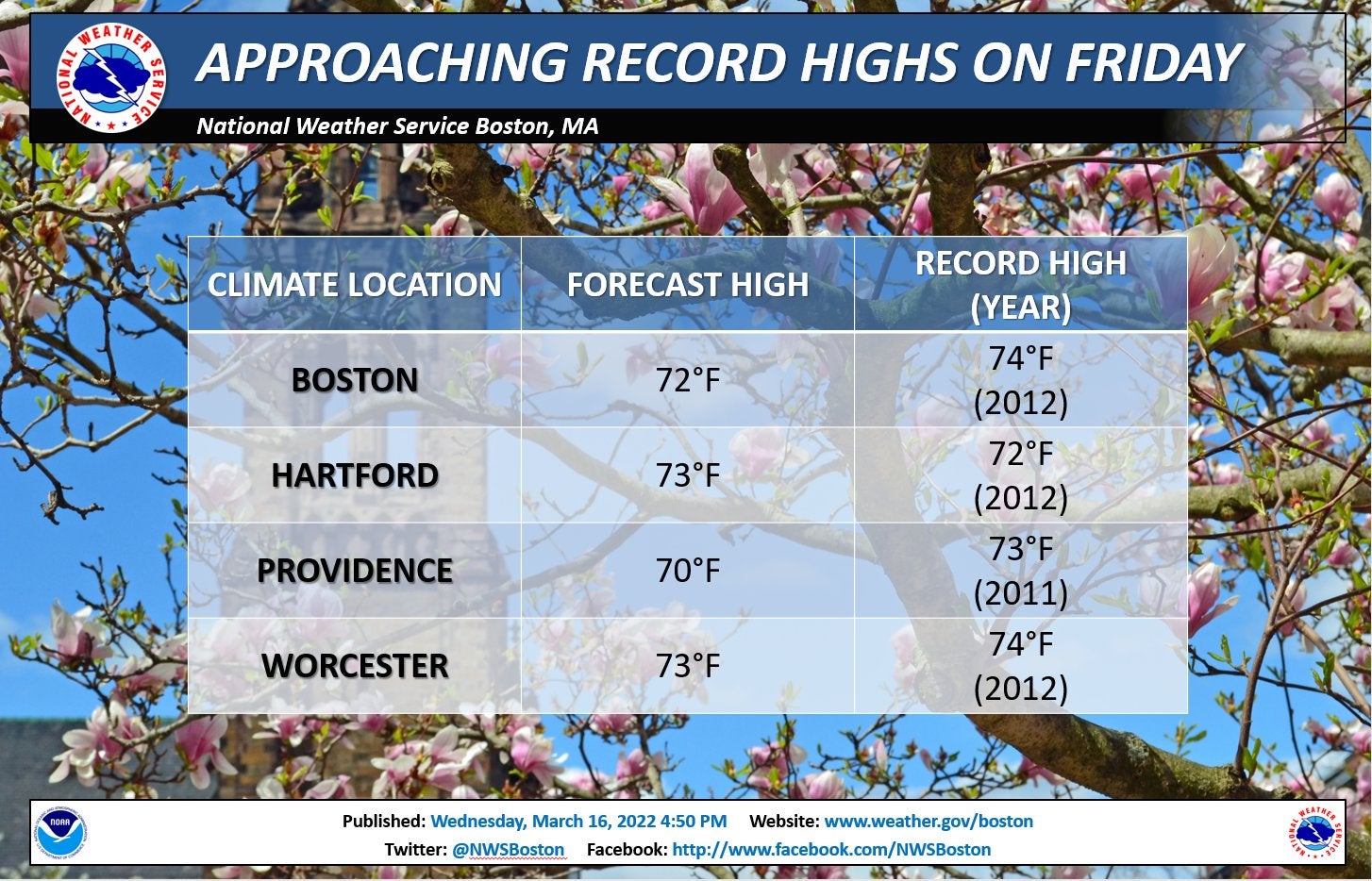 Boston temperatures will near record highs on Friday, March 18