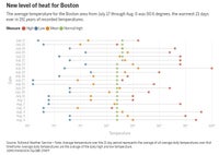The past three weeks have been the warmest ever recorded in Boston