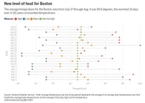 The past three weeks have been the warmest ever recorded in Boston