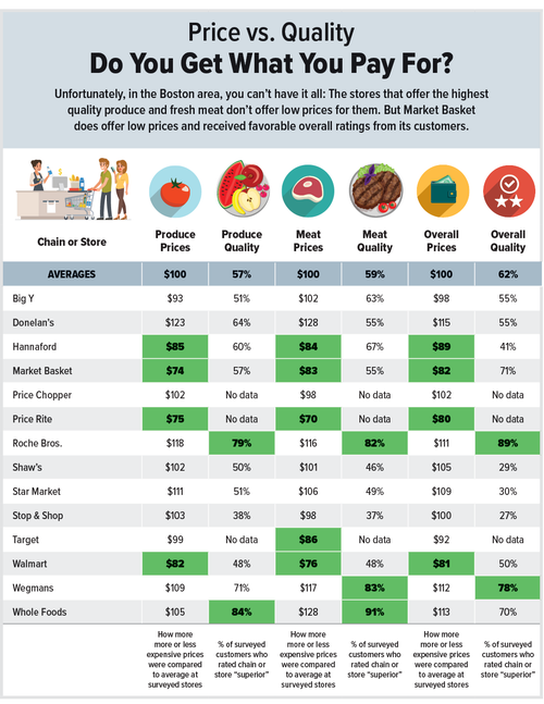 A new ranking picks the top Mass. supermarkets. Do you agree?