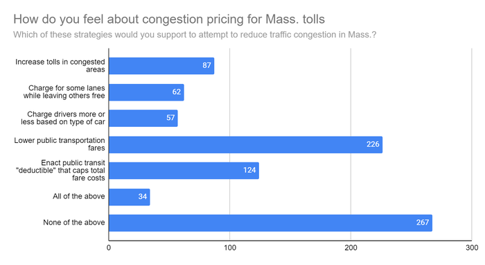 Boston.com Readers say steer clear of congestion pricing