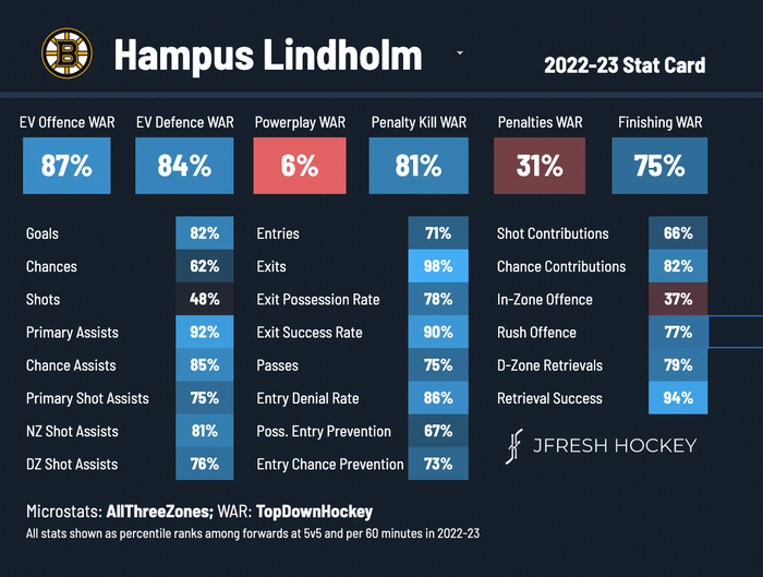 Is Bruins' Hampus Lindholm a Norris Trophy frontrunner this season?