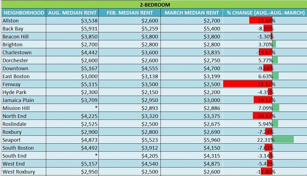 An in-depth look at the Massachusetts rental market