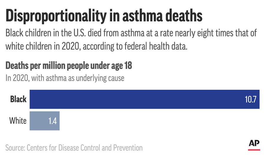 Black children are more likely to have asthma. A lot comes down to ...