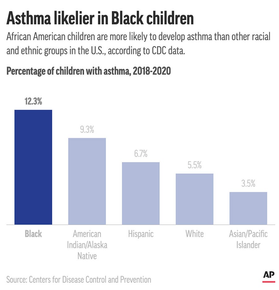 Black children are more likely to have asthma. A lot comes down to ...