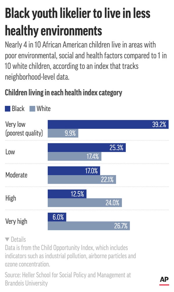 Black children are more likely to have asthma. A lot comes down to ...