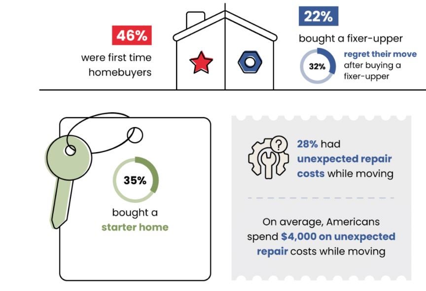 1 in 3 people feels 'trapped' in their housing situation, report finds
