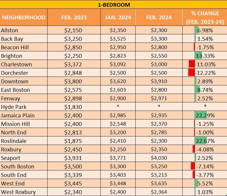 An in-depth look at the Mass. rental market (Feb.)