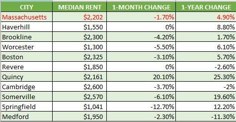 An in-depth look at the Mass. rental market (Feb.)