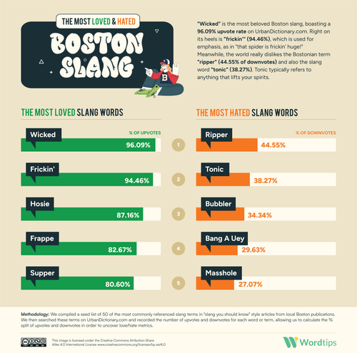 These are the most loved and hated slang words in Boston