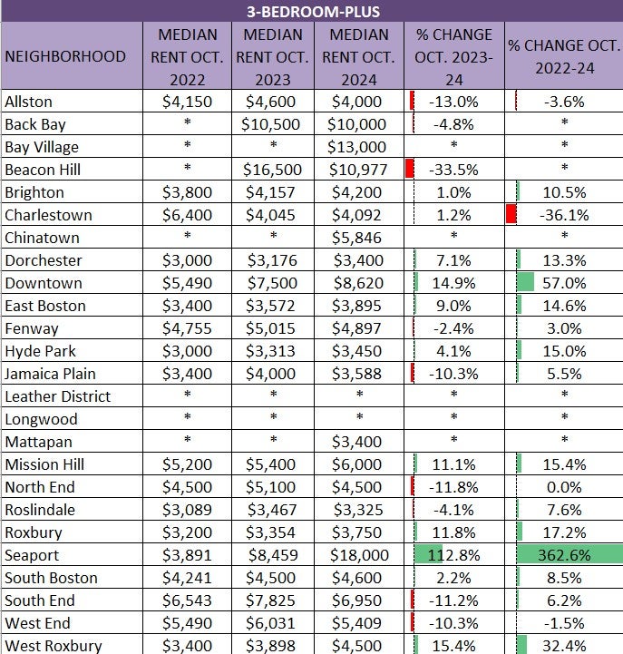 Apartment market report (Nov. edition)