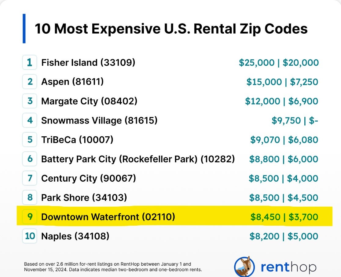 Renters: Mass. has five of the nation's priciest ZIP codes