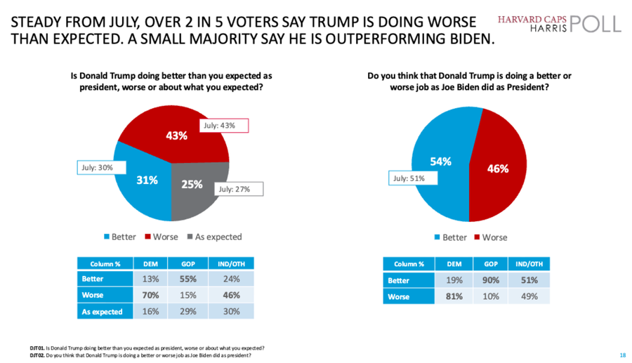 Harvard poll: More than half of voters say Trump's D.C. actions are ...