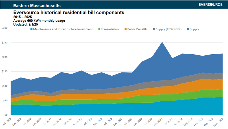 Why is the delivery fee so high on electric and gas bills?