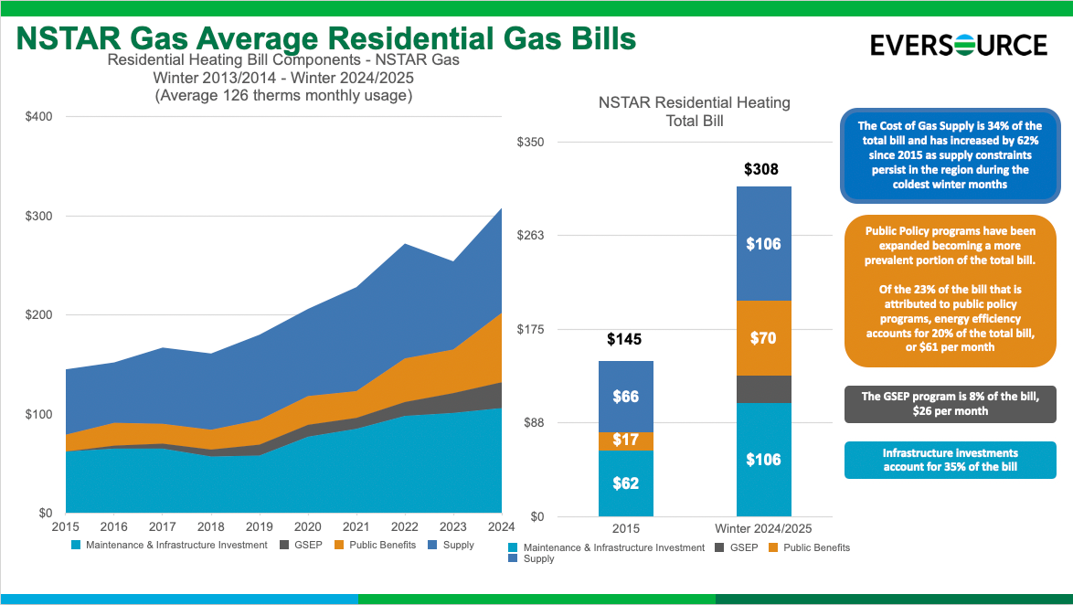 Why is the delivery fee so high on electric and gas bills?