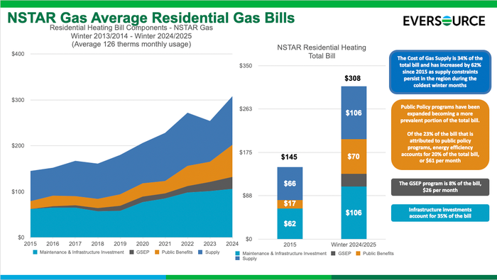 Why is the delivery fee so high on electric and gas bills?