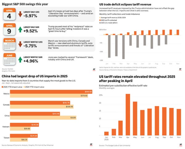 Trump overturned decades of US trade policy in 2025. See the impact of ...