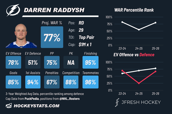 Weighing the pros, cons of Bruins signing Darren Raddysh